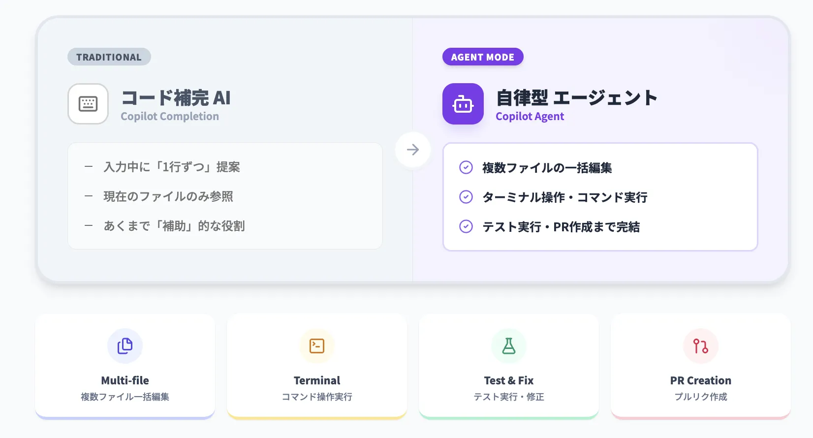 GitHub Copilot Agent Modeとは？主要機能や使い方、料金体系を徹底解説！ | AI総合研究所 | AI総合研究所